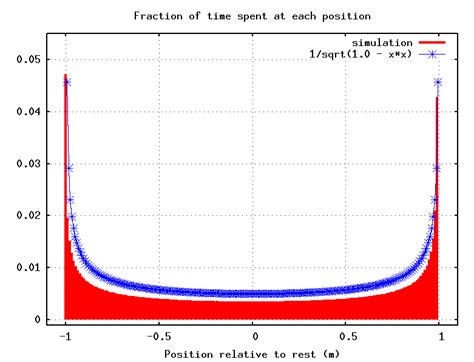 The Quantum View Of SHM