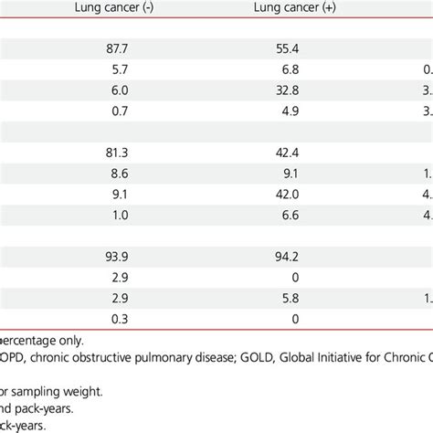 Ors For Lung Cancer According To Copd Severity And Sex A Download