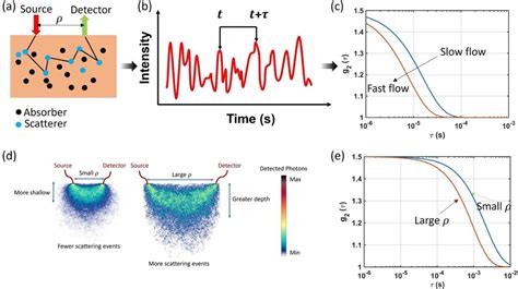Figure 2 From A Comprehensive Overview Of Diffuse Correlation