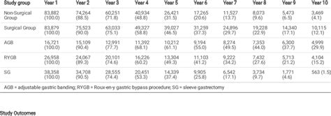 See Appendix Table 1number Of Patients In Each Study Group During