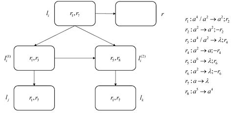 Applied Sciences Free Full Text Spiking Neural P Systems With Rules Dynamic Generation And