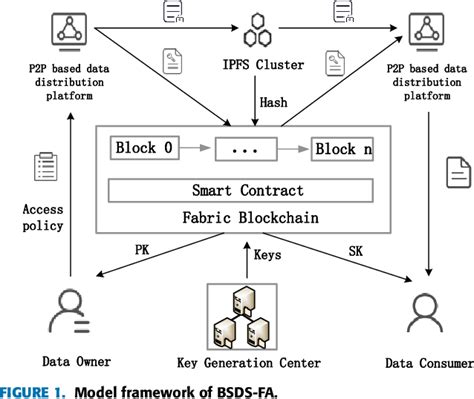 Figure 1 From Bdss Fa A Blockchain Based Data Security Sharing