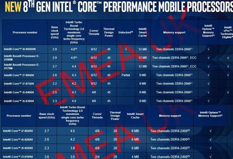 Intel Launches Most Powerful Laptop Processor Ever 4 8GHz Core I9 8950HK Will Have Six Cores