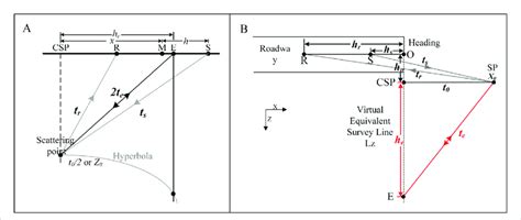 schematic diagram of equivalent offset a conventional diagram b