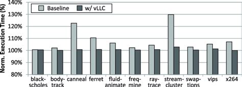 Execution Time Of The Parsec Benchmarks When Synthetic Tasks Run On Download Scientific Diagram