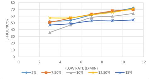 Effect Of Feed Flow Rate On The Separation Efficiency For Different