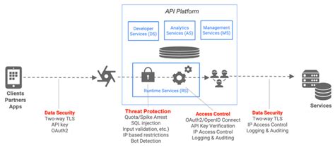 How to secure your APIs using Apigee? | Best practices
