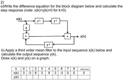 Solved 2 A Write The Difference Equation For The Block Diagram Below