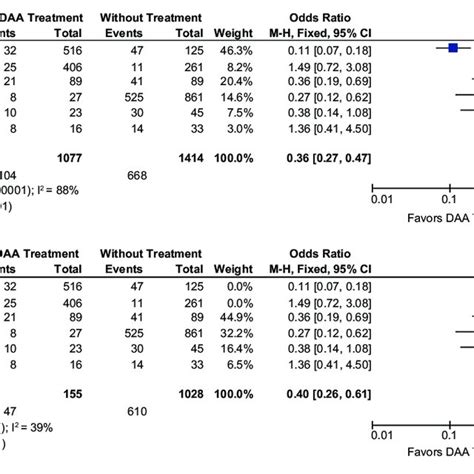 A Overall Hcc Recurrence After Daa Treatment B Lowest Recurrence Download Scientific