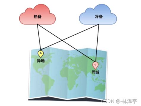 838 Mysql容灾篇 Csdn博客