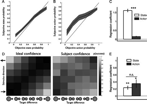 Experiment 2 Results A Average Subjective State Probability In Download Scientific Diagram