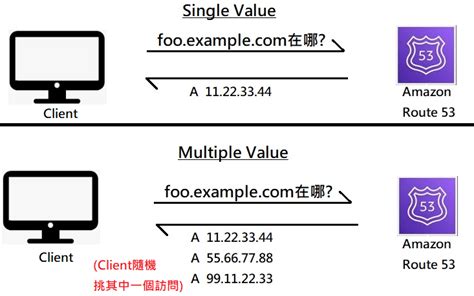 Aws Csaa Route53 6 Zongru Li Medium