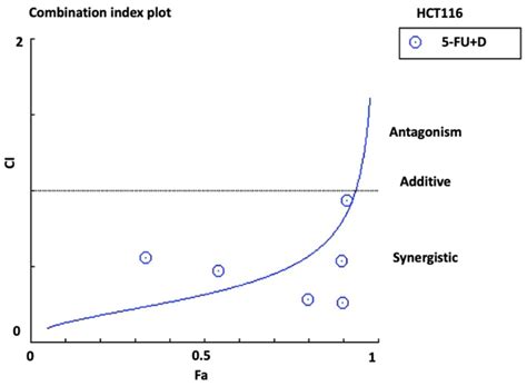 combination index plot fa ci plot of interaction between 5 fu and