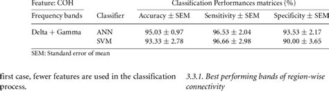 Classification Performance Details Of Coherence Features In Region Wise
