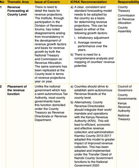 Recommendations On Own Source Revenue Download Scientific Diagram