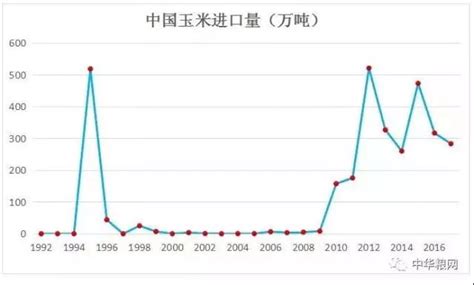 进口玉米创新低中国开打翻身仗