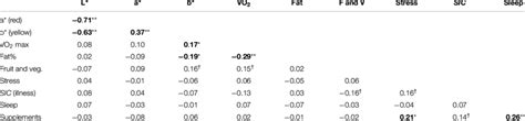 Partial Correlations Between Predictors Of Skin Color Controlling For Download Scientific
