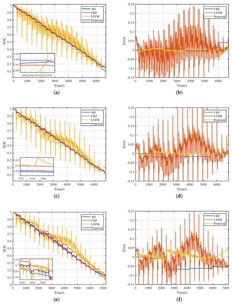 Batteries Free Full Text State Of Charge Estimation For Lithium Ion