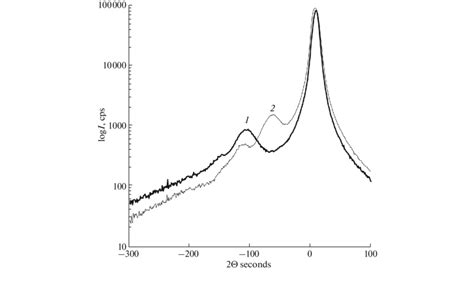X Ray Diffraction Pattern Of Sample 3 1 Before Thermal Treatment And