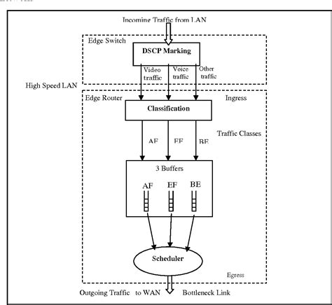 Figure 1 From Design And Implementation Of A Differentiated Service