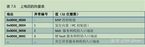 基于stm32 f103 cm3内核 freertos 任务切换原理 知乎