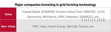 Grid Forming Energy Storage Outlook Under “notice By The National