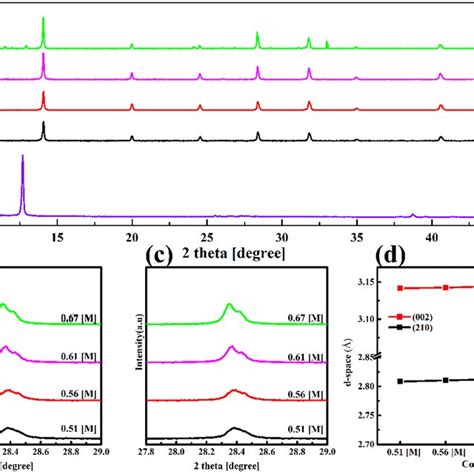 Xrd Data Of Perovskite Films Formed With Various Solution Download