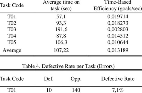 Average Time And Time Based Per Task Efficiency Download Scientific Diagram