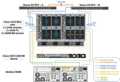 Smartstack Deployment Guide With Cisco Ucs Mini And Nimble Cs300 Cisco