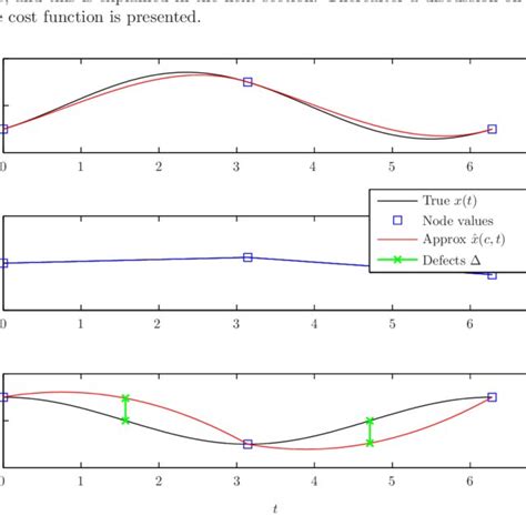 Priciples Of Direct Collocation 2 Time Phases Download Scientific Diagram