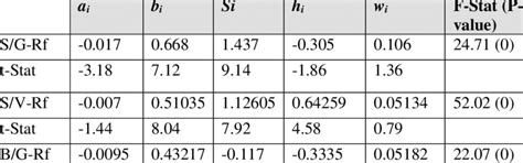 Alpha And Beta Estimation Results Based On Four Factor Model