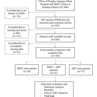 Flow Chart of Data Collection Process. | Download Scientific Diagram