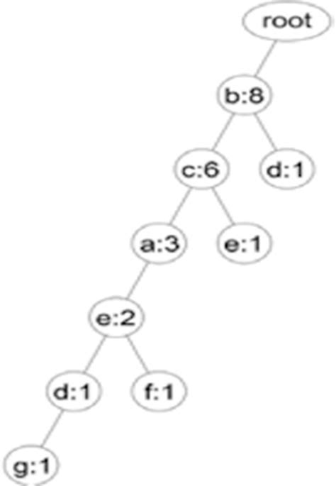 Constructing FP Tree From Table Download Scientific Diagram