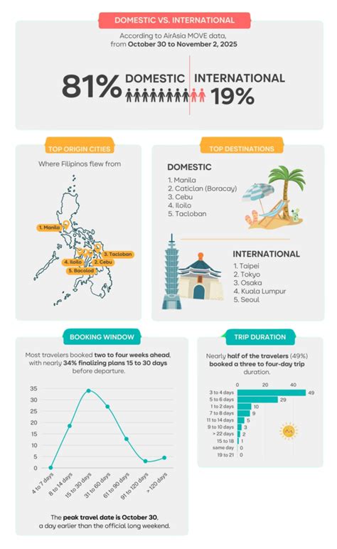 Undas Tradition Drives Travel Surge Manila Standard