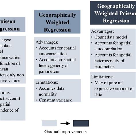 Comparison Of Models Focusing On Count And Spatially Dependent Data Download Scientific Diagram