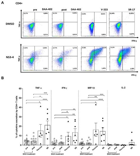 Functional Capacity Of Cd4 T Cells In Pre And Post Daa Treated
