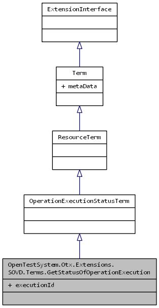 OTX Reference OpenTestSystem Otx Extensions SOVD Terms GetStatusOfOperationExecution Class