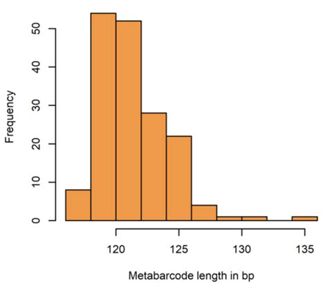 Metabarcode Length Of Met 12s Primer Pair Download Scientific Diagram