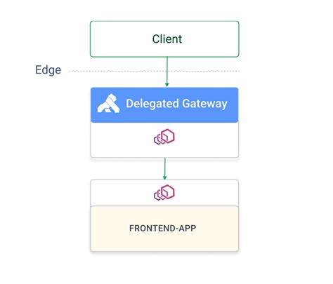 Managing Incoming Traffic With Gateways Delegated Gateways 《kuma V2