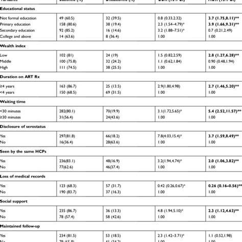 Bivariate And Multivariate Logistic Regression Analyses Of Factors