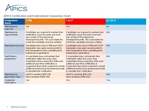 Apics Certification And Endorsement Comparison Chart Designation Name