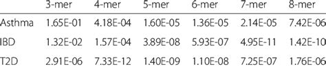 P Values Of Paired T Test For The 20 Groups Of Loocv Accuracies Between