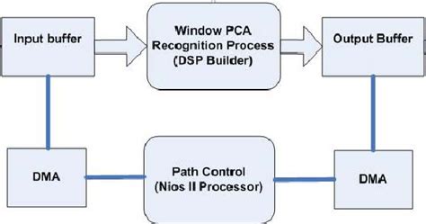 Figure 1 From Parallel Architecture For Pca Image Feature Detection Using Fpga Semantic Scholar