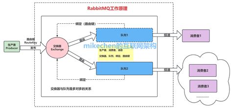 Rabbitmq教程入门到精通万字图文详解 Mikechen Rabbitmq教程入门到精通万字图文详解 Mikechen