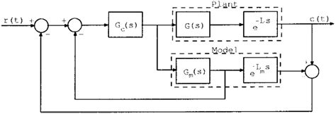 Smith Predictor Control Scheme Download Scientific Diagram
