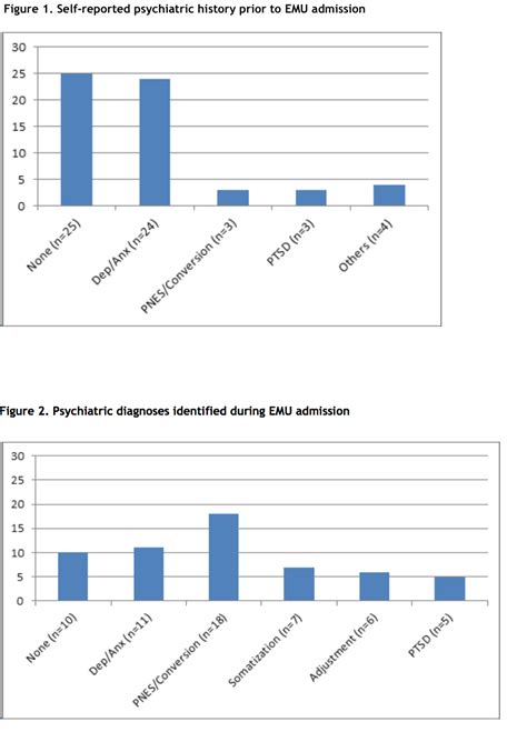 Psychiatric Evaluation During Epilepsy Monitoring Unit Admission Identifies Undiagnosed