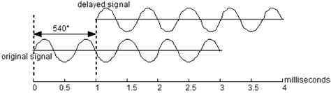 Phase Angle Calculation Time Delay Frequency Calculate Phase Lag Time Shift Between Voltage