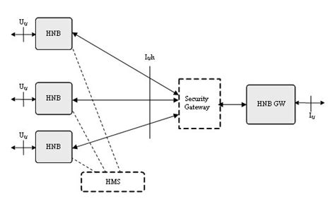 3gpp Protocol Diagram The 3rd Generation Partnership Project 3gpp Is An Umbrella Term For A