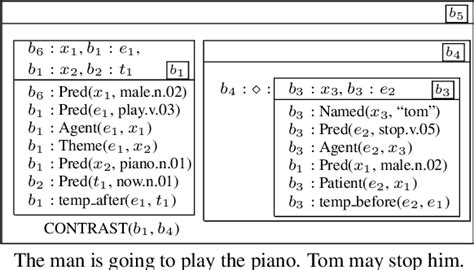 Figure 1 From Text Generation From Discourse Representation Structures