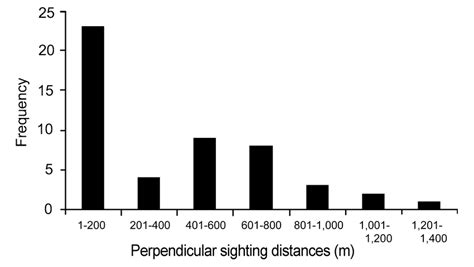Frequency Of Perpendicular Sighting Distances Recorded During Dolphin
